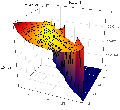 Datei:Software SimX - Nadelantrieb - Wirkprinzip - 3d-kurve tzyklus ...