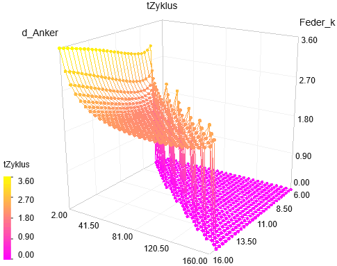 Datei:Software SimX - Nadelantrieb - Wirkprinzip - 3d-kurve tzyklus ...
